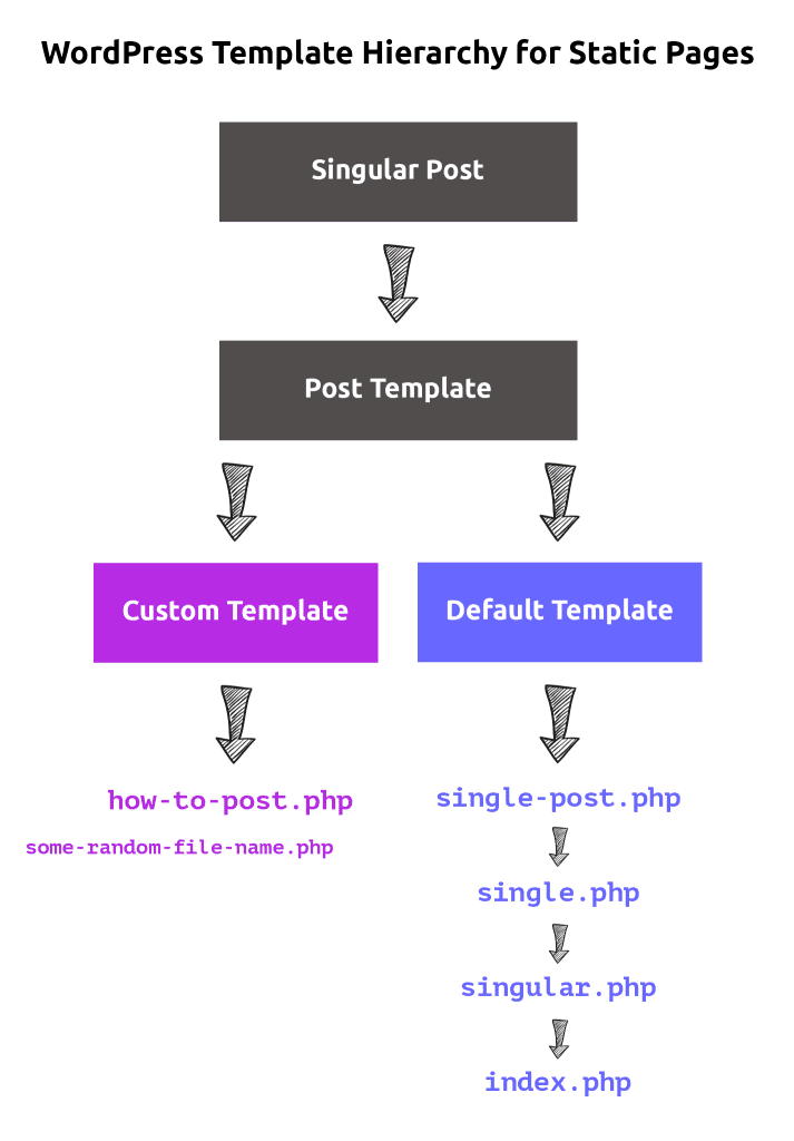 Building a single post page - UsableWP